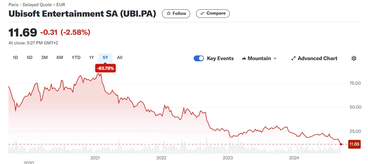 유비소프트: 시가총액 2021년에서 2025년 사이 85% 하락 - 게임 소식