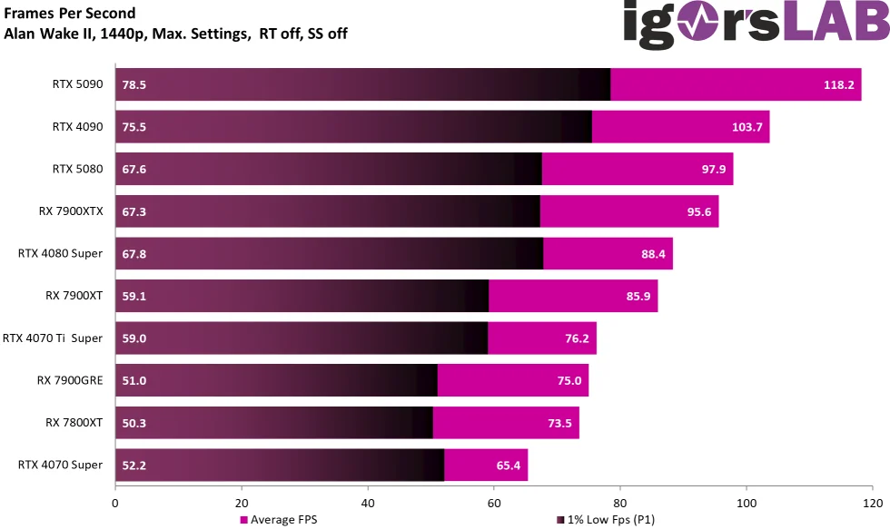 5080 = 4080 Ti - 조드