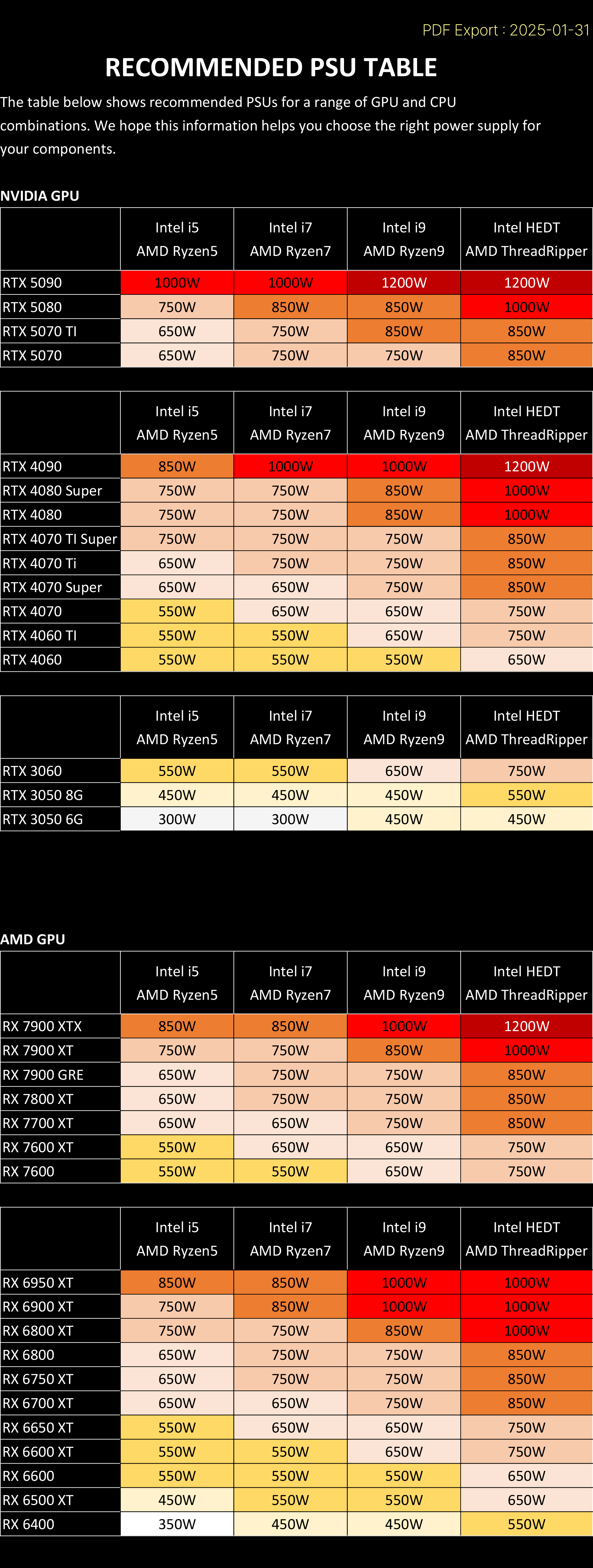 그래픽카드별 권장 파워 (ASUS 피셜) - 조드