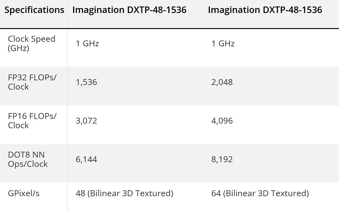이매지네이션(Imagination), 노트북·모바일용 전력 효율 높은 DXTP GPU 공개 - 조드