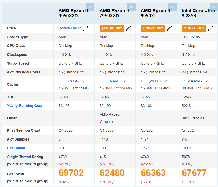 라이젠9 9950X3D 벤치마크 유출, 싱글 코어 7950X3D보다 14% 더 빠름 - 테크 소식