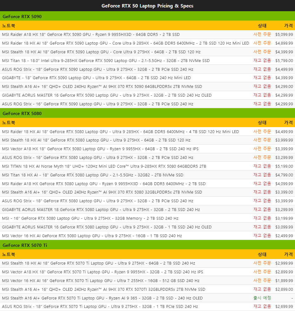 RTX 50 시리즈 노트북 드디어 출시, RTX 5080: $2499~, RTX 5090: $4299~ - 조드