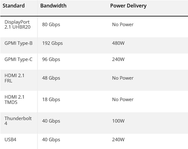 중국, HDMI/DP 대안 'GPMI' 공개… 최대 192Gbps 대역폭, 480W 전력 공급 - 테크 소식