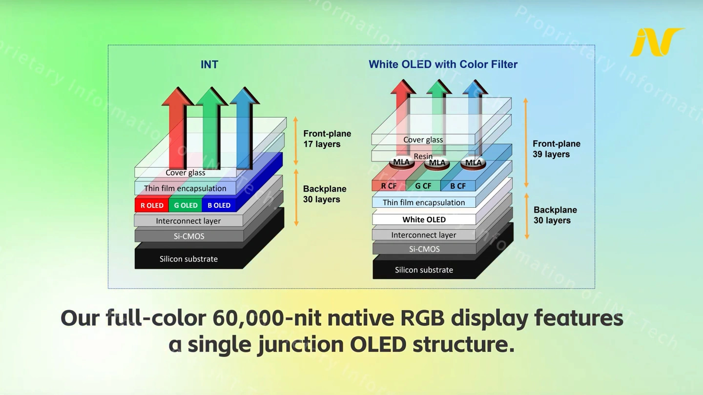 INT-Tech, 60000니트 마이크로 OLED 디스플레이 발표 - 테크 소식