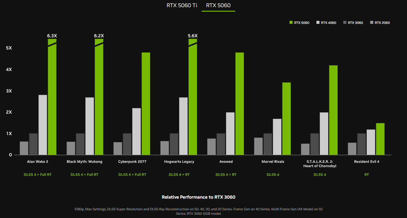 5060Ti 오피셜 성능 슬라이드 - 조드