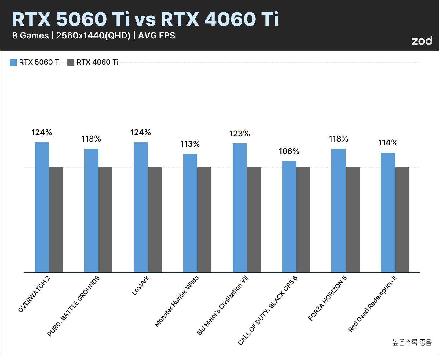 NVIDIA GeForce RTX 5060 Ti 16GB - 벤치마크 / 기획