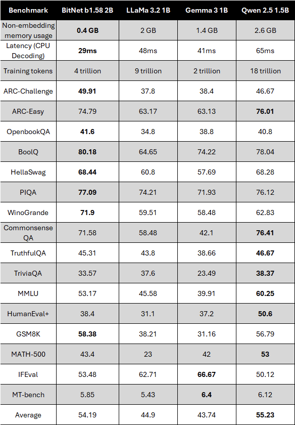 마이크로소프트, CPU에서도 구동되는 20억 매개변수 1‑비트 LLM ‘BitNet b1.58’ 공개 - 조드