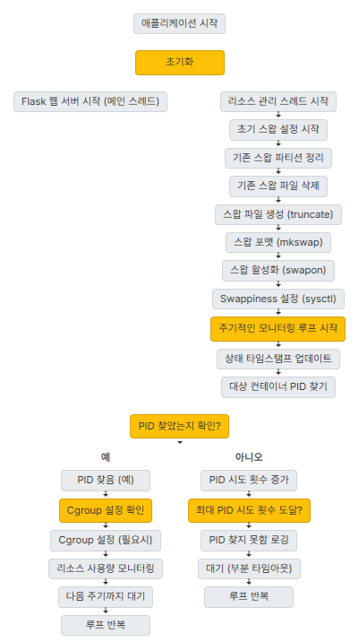[Docker] Swap 메모리 생성 및 Container PID 추출 적용 + Web UI 개발 - 조드