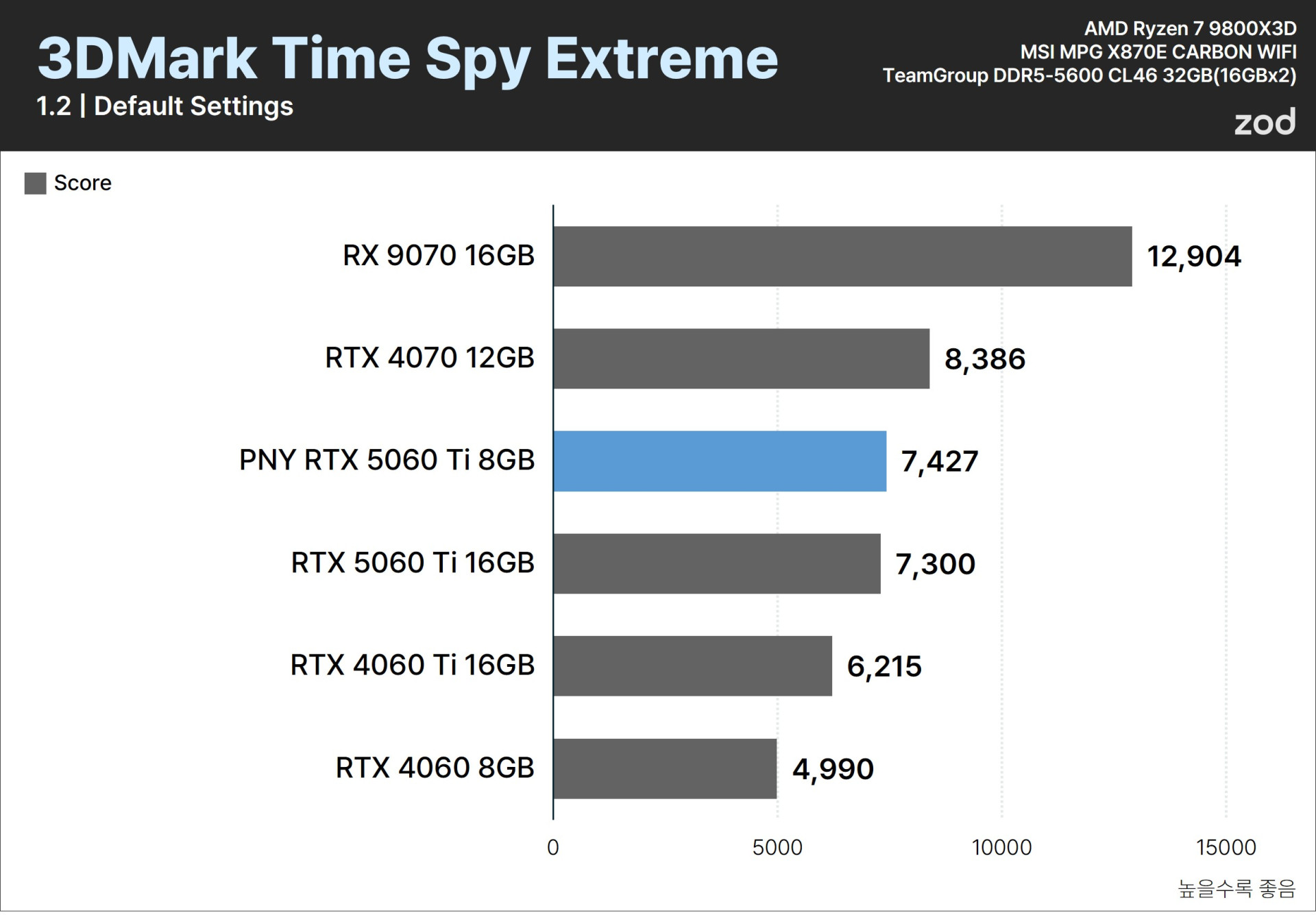 PNY 지포스 RTX 5060 Ti OC D7 8GB Dual Fan STCOM - 조드