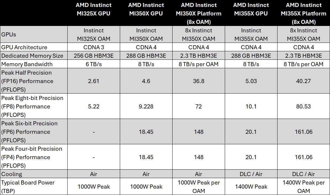 AMD 인스팅트 MI355X 가속기, 소비 전력 1,400와트 루머 - 테크 소식