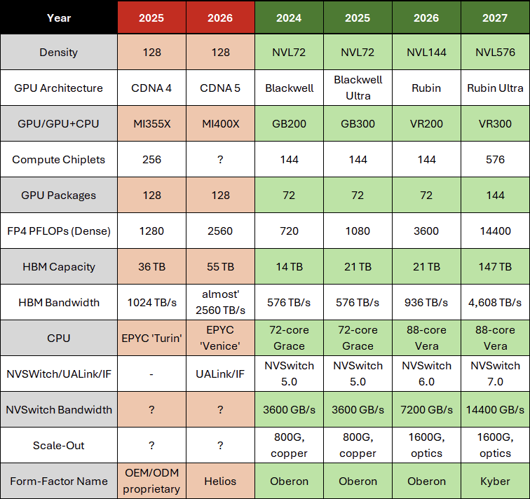 AMD "인스팅트 MI400X, MI300X보다 10배 빨라" - 테크 소식