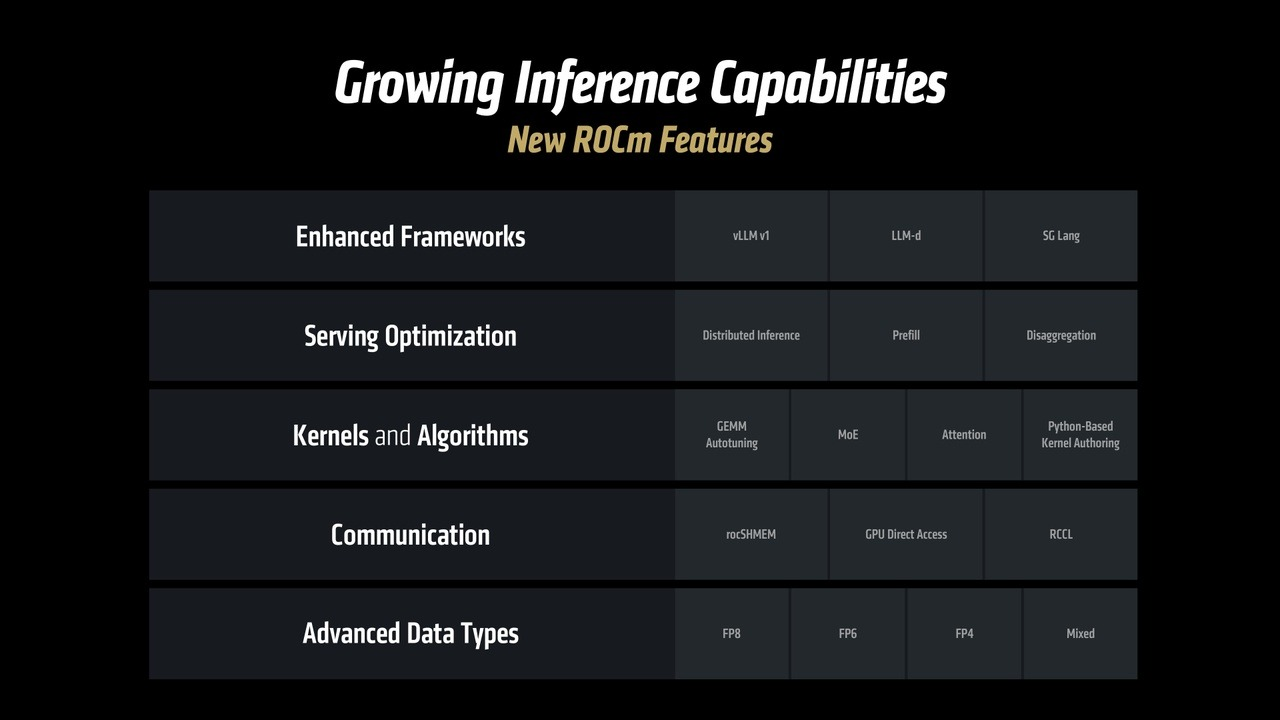 AMD, 더 높은 성능과 새로운 하드웨어 지원이 포함된 ROCm 7 출시 - 테크 소식