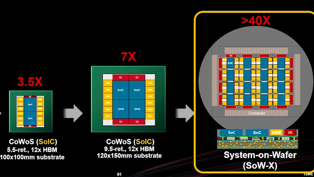 TSMC, 차세대 패키징 'CoPoS' 준비… 310x310mm 패널 시대 예고 - 조드
