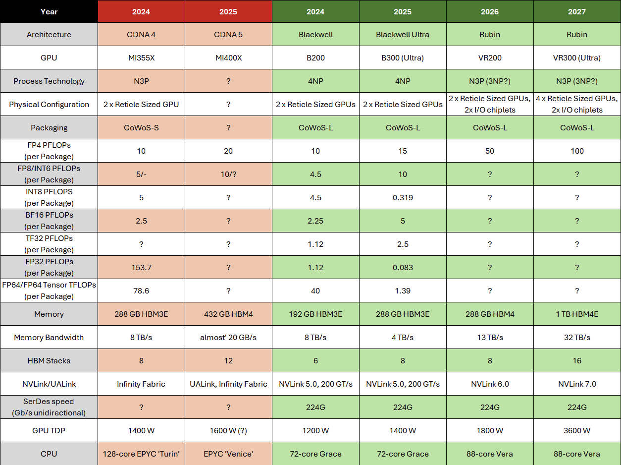 AMD "인스팅트 MI400X, MI300X보다 10배 빨라" - 테크 소식
