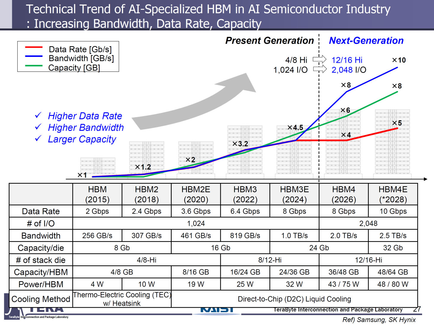 카이스트, 차세대 HBM4, HBM5, HBM6, HBM7, HBM8 메모리 예상 로드맵 발표 - 조드