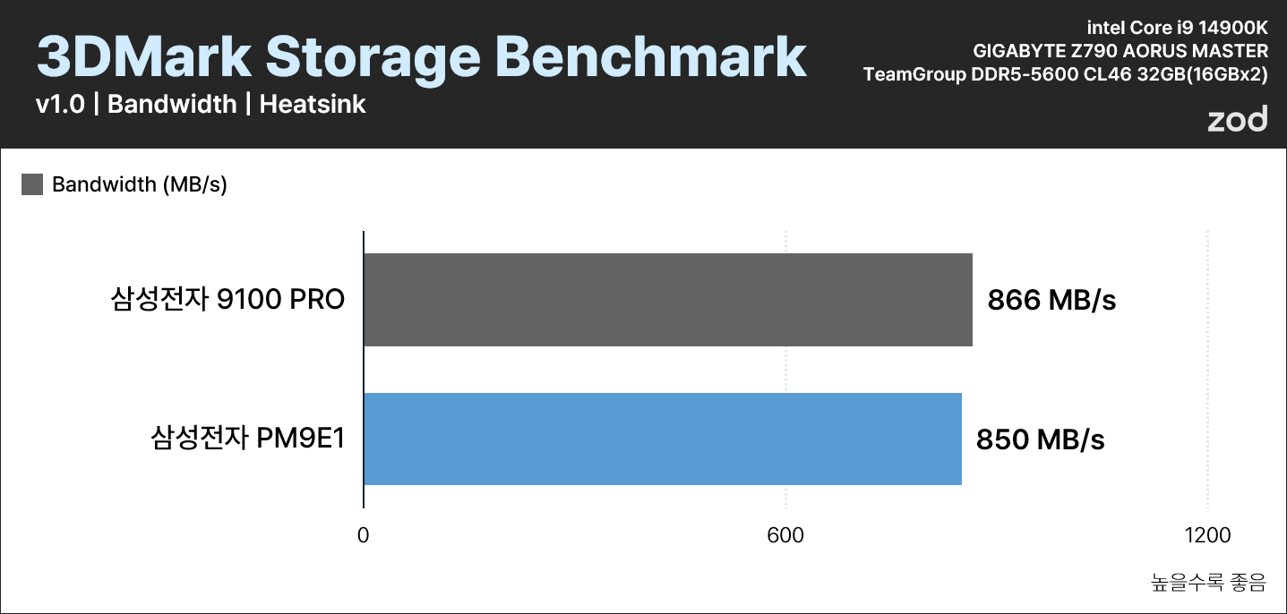 삼성전자 PM9E1 M.2 NVMe (4TB) 파인인포 - 공식 리뷰