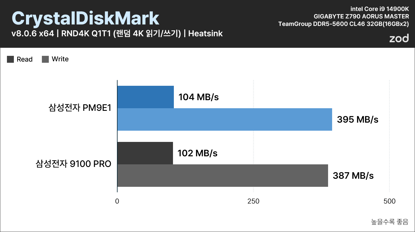 삼성전자 PM9E1 M.2 NVMe (4TB) 파인인포 - 공식 리뷰