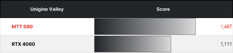 무어 스레드 MTT S90, RTX 4060 능가하는 게이밍 성능 선보여 - 조드