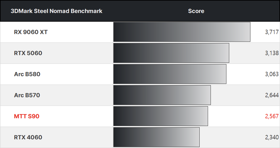 무어 스레드 MTT S90, RTX 4060 능가하는 게이밍 성능 선보여 - 조드