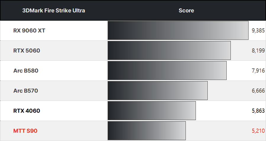무어 스레드 MTT S90, RTX 4060 능가하는 게이밍 성능 선보여 - 조드