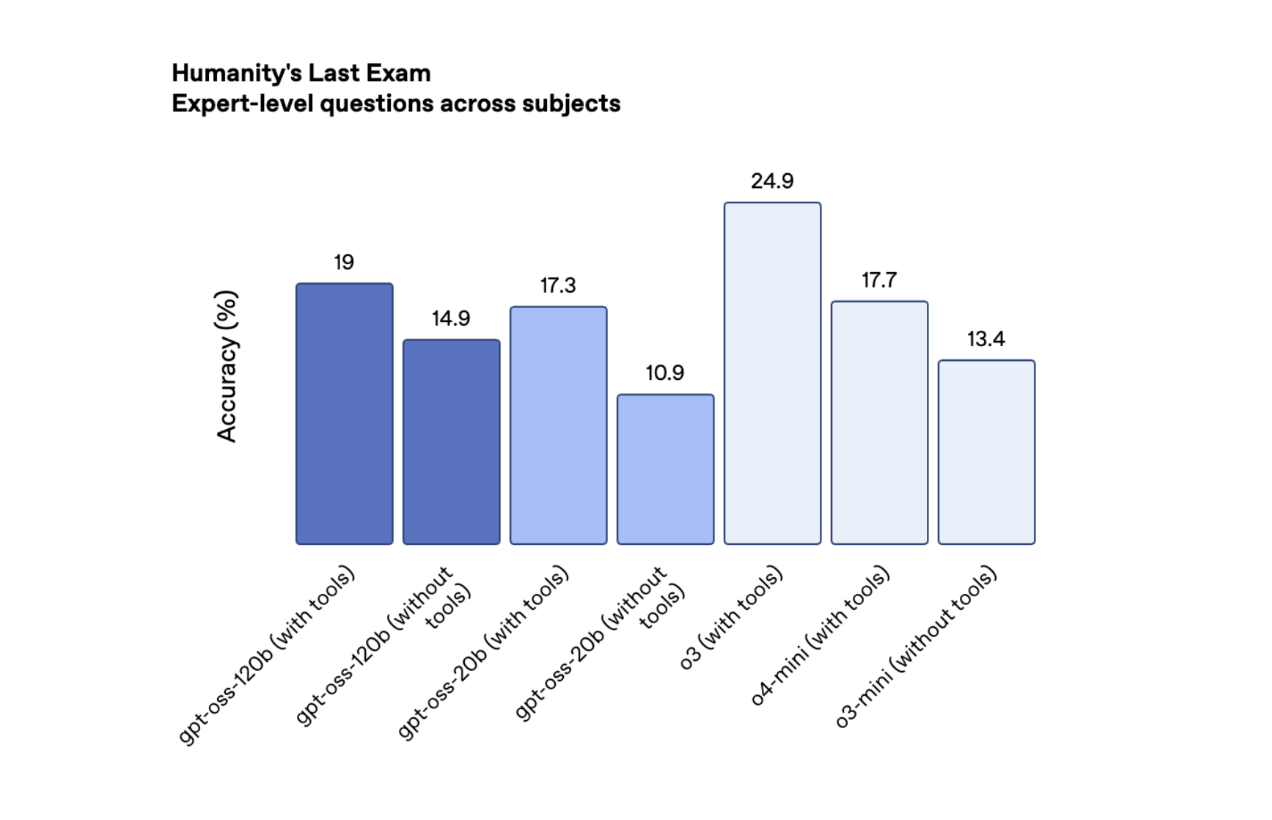OpenAI, 두 가지 '오픈소스' AI 추론 모델 공개 - 조드