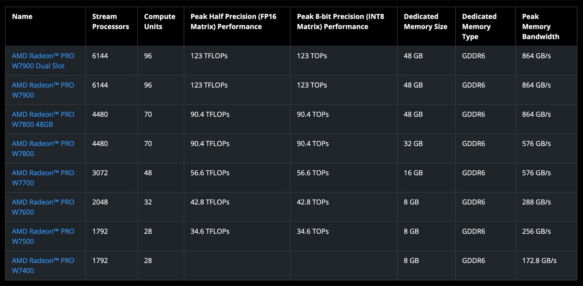AMD, 보조 전원 불필요한 55W 싱글 슬롯 GPU: 라데온 프로 W7400 공개 - 테크 소식