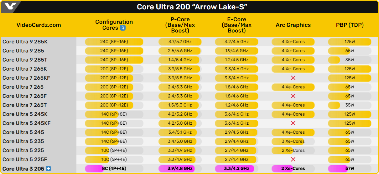 인텔, 보급형 CPU인 Core Ultra 3 205 출시 예정 - 테크 소식