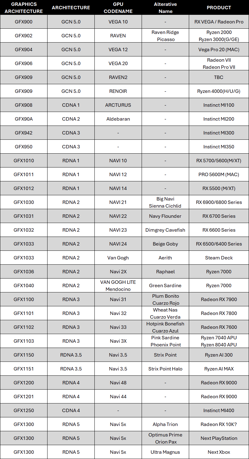 AMD RDNA 5 '라데온' GPU, 트랜스포머 캐릭터 이름으로 코드명 작명 - 테크 소식