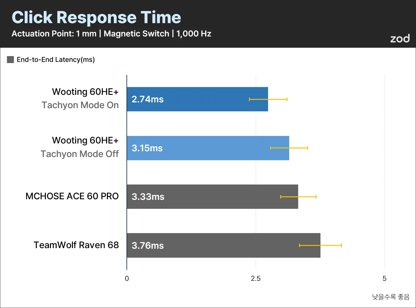 Wooting 60HE+ Module - 공식 리뷰