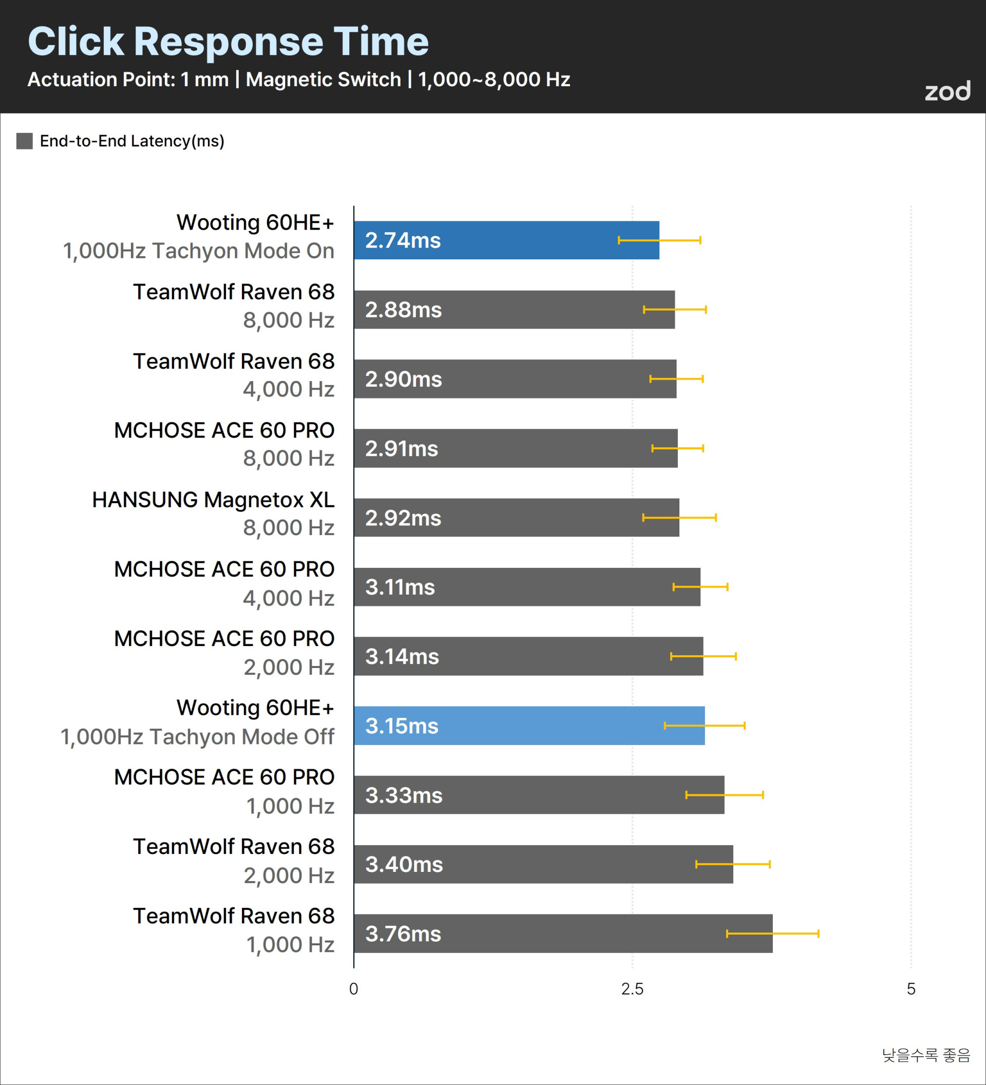 Wooting 60HE+ Module - 공식 리뷰