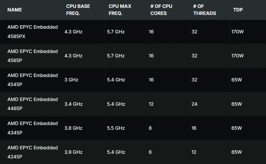 AMD, 서버 라인업 EPYC 4005를 AM5 소켓으로 출시 - 테크 소식