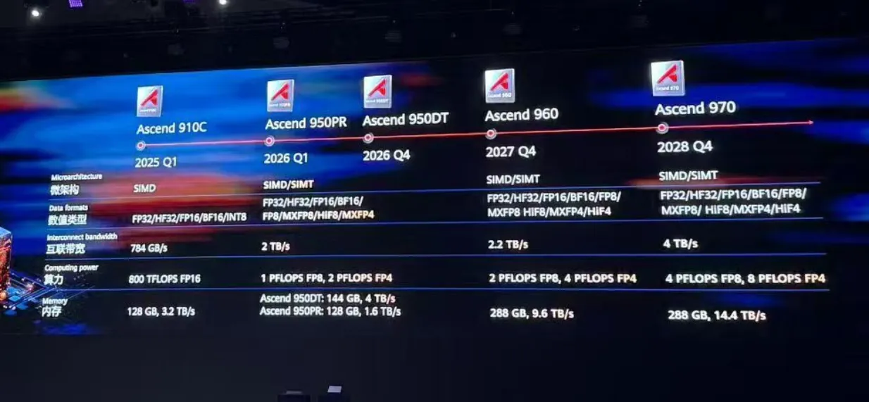 화웨이, 2026년 자체 HBM 탑재 Ascend 950 출시 예정 - 테크 소식