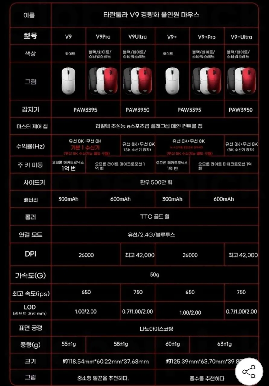 [지마켓] 독거미 AULA V9 울트라+ 3950 8K 마우스 (40,620원 / 무료) - 특가