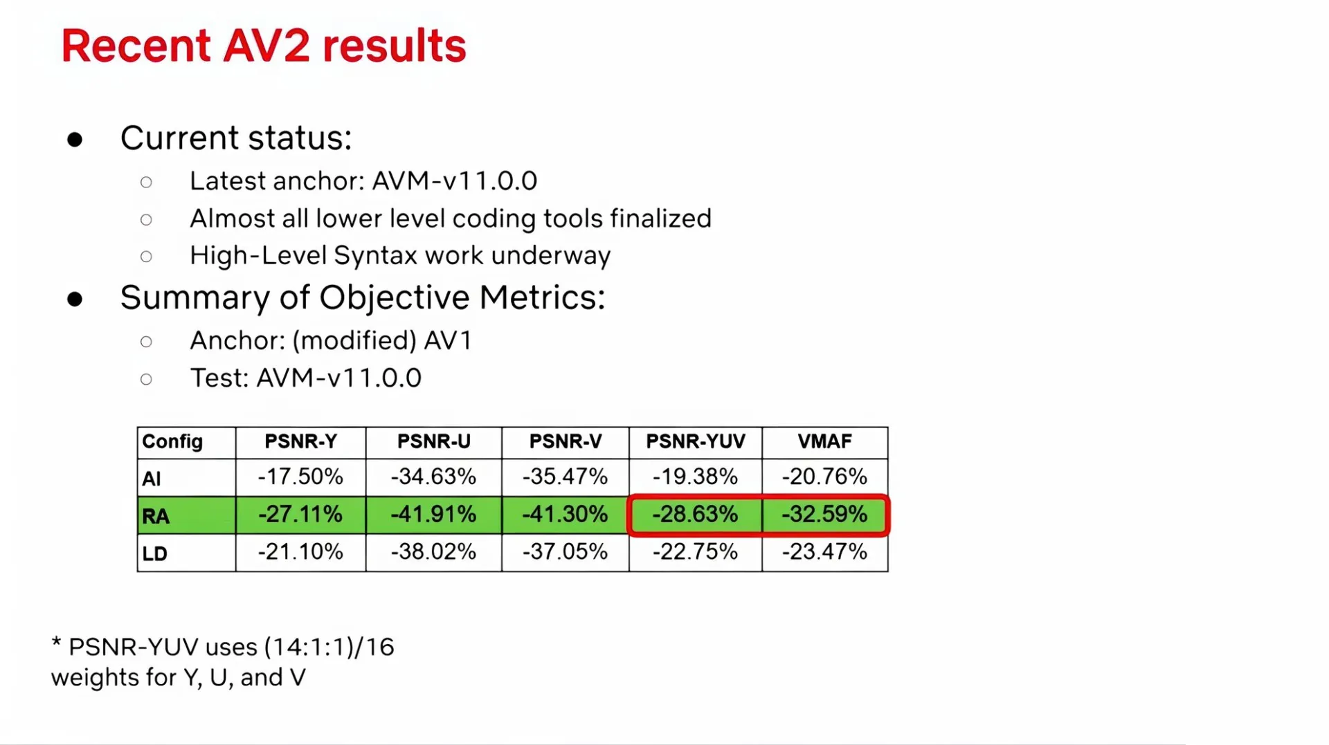 AV2 코덱, 같은 화질에서 AV1 보다 30% 더 효율적 - 테크 소식