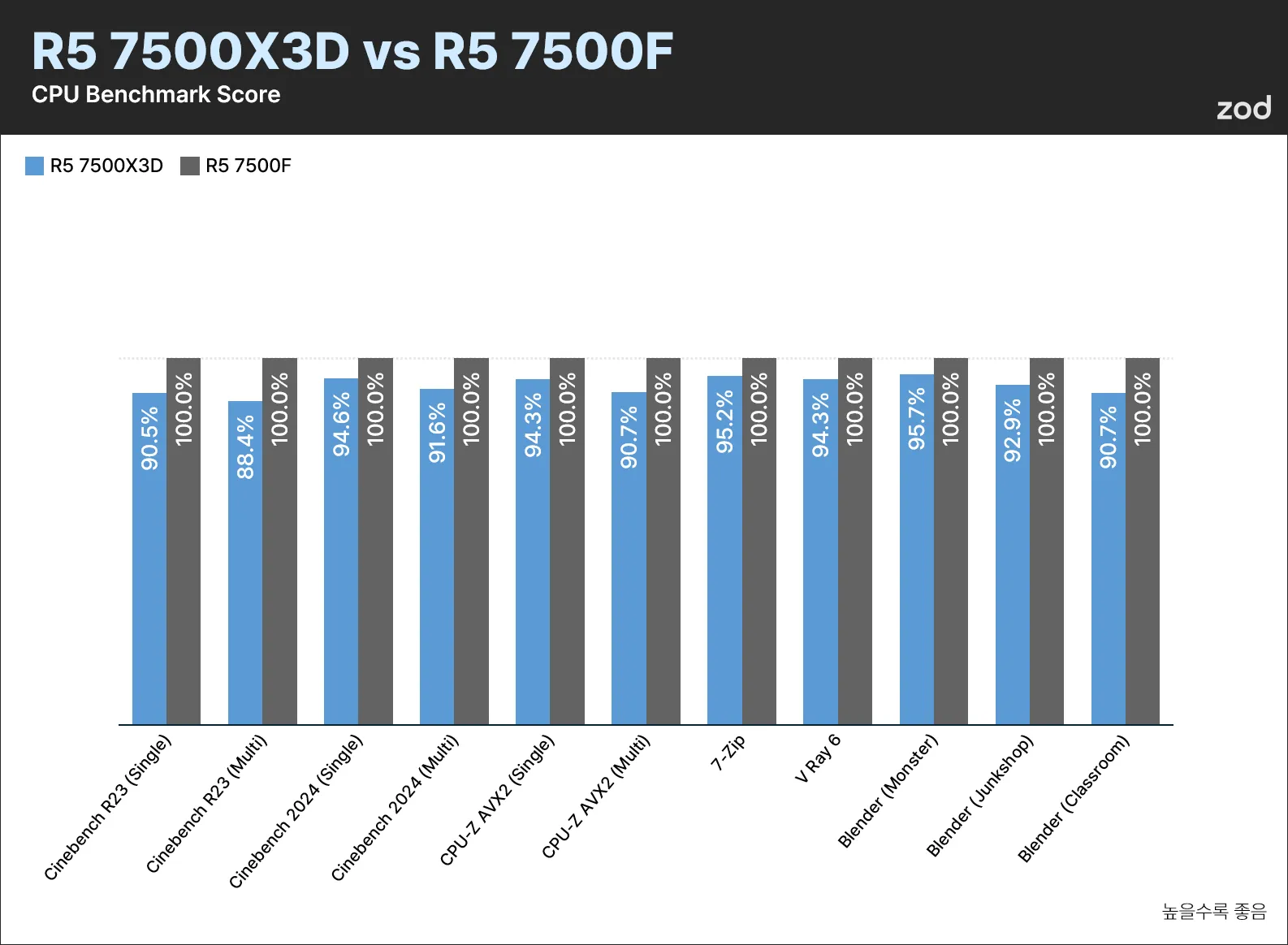 AMD 라이젠 5 7500X3D - 리뷰 전체보기